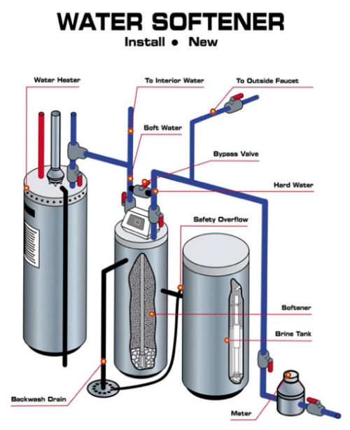Water Softeners Denver | Soft Water Denver